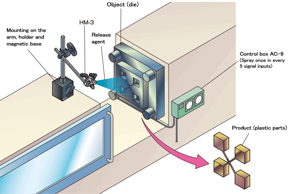 Release Agents | Applications | FUSO SEIKI Co., Ltd.